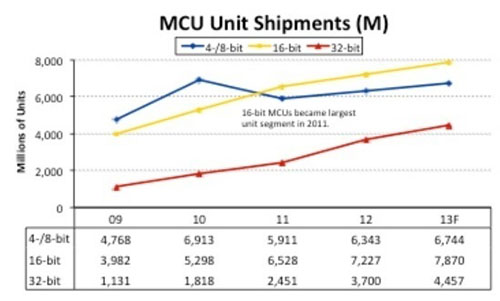 Partitioning and IoT Design Brings 8-bit MCUs into the Limelight | DigiKey